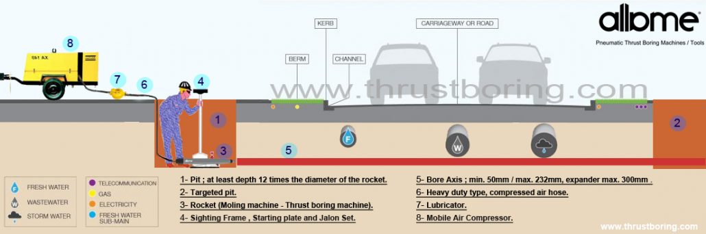 Thrust Boring Machine - Thrust Boring Machines & Pneumatic Mole Machines